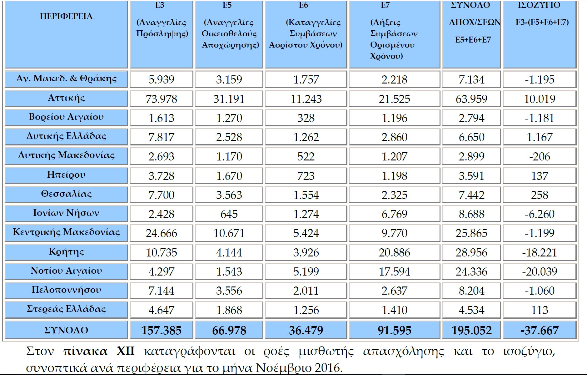 » Χάθηκαν 37.600 θέσεις εργασίας το Νοέμβριο – Αναλυτικά στοιχεία ανά ...