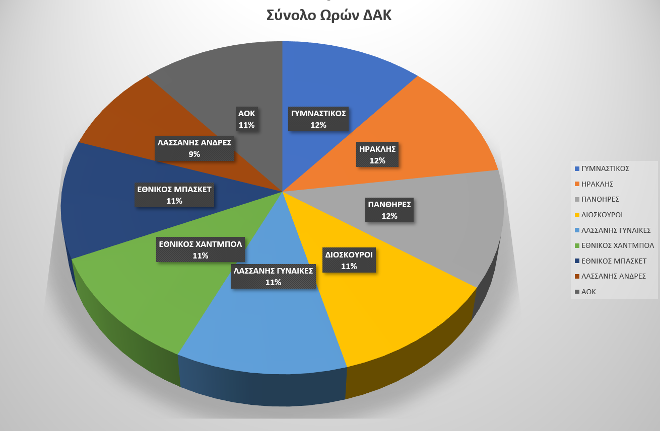 » Οι ώρες που πήραν τα αθλητικά σωματεία στα κλειστά γυμναστήρια του ...