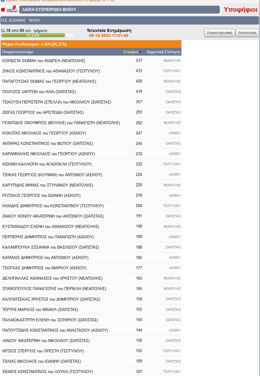 » kozan.gr: Η μάχη της σταυροδοσίας στους συνδυασμούς του Χ. Ζευκλή & του Μ. Καραμπατζιά στο ...